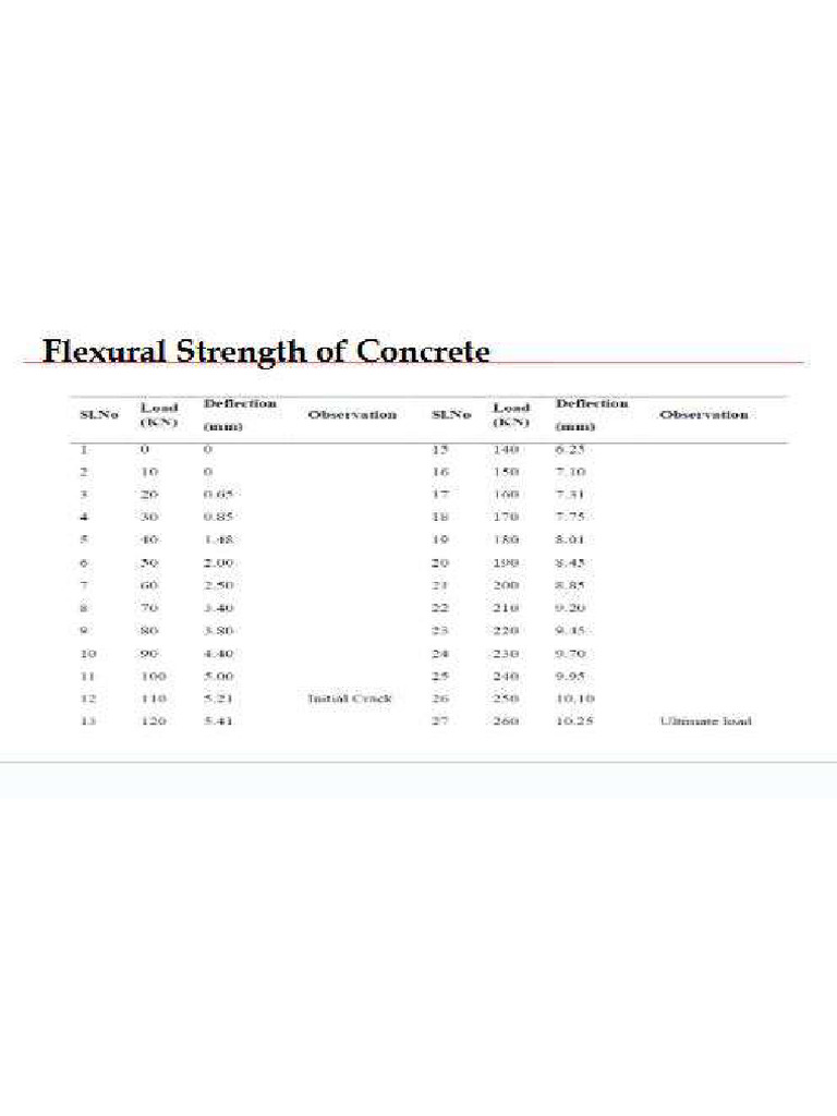 Flexural Strength of Concrete Testing | PDF