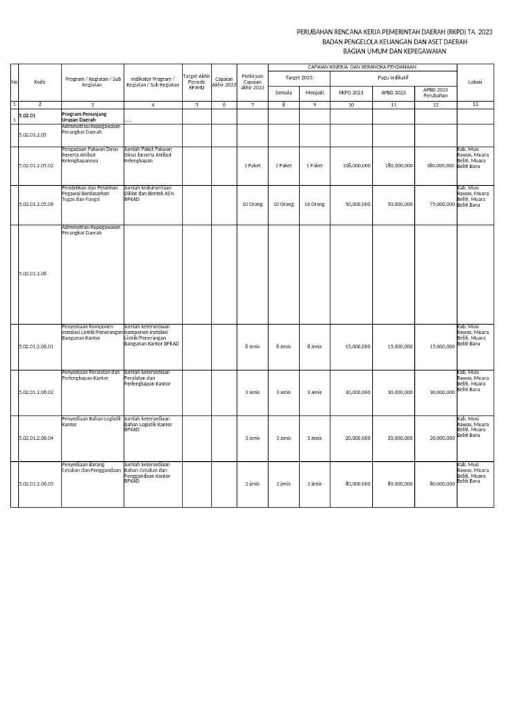 Contoh Form Renja Perubahan | PDF