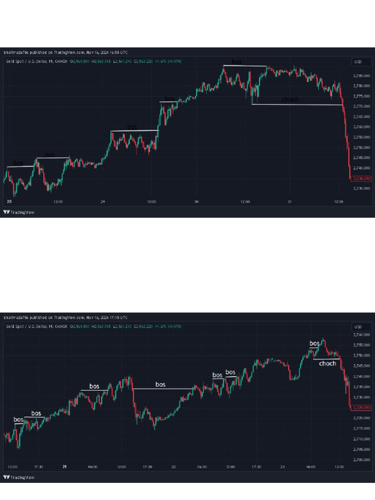 Bullish Bos Choch | PDF