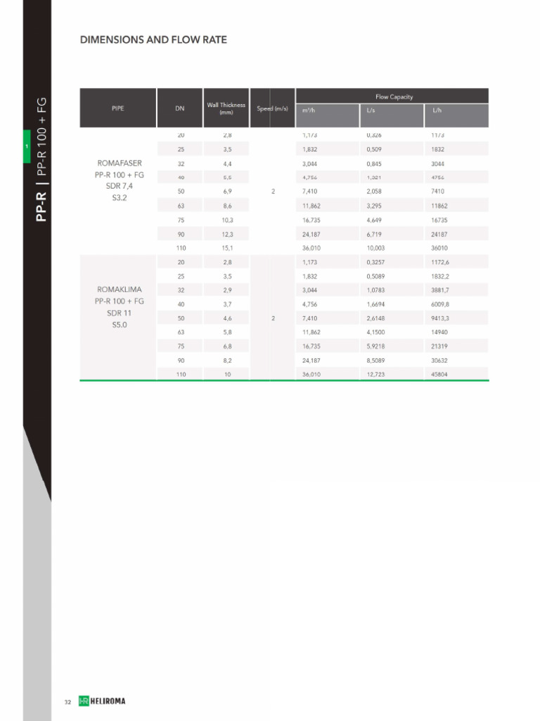 PPR SDR 11 Flow Rates | PDF