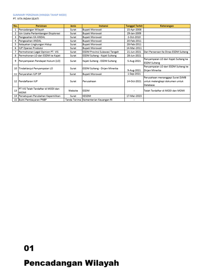 VIS Summary - Perizinan Sampai MODI. | PDF