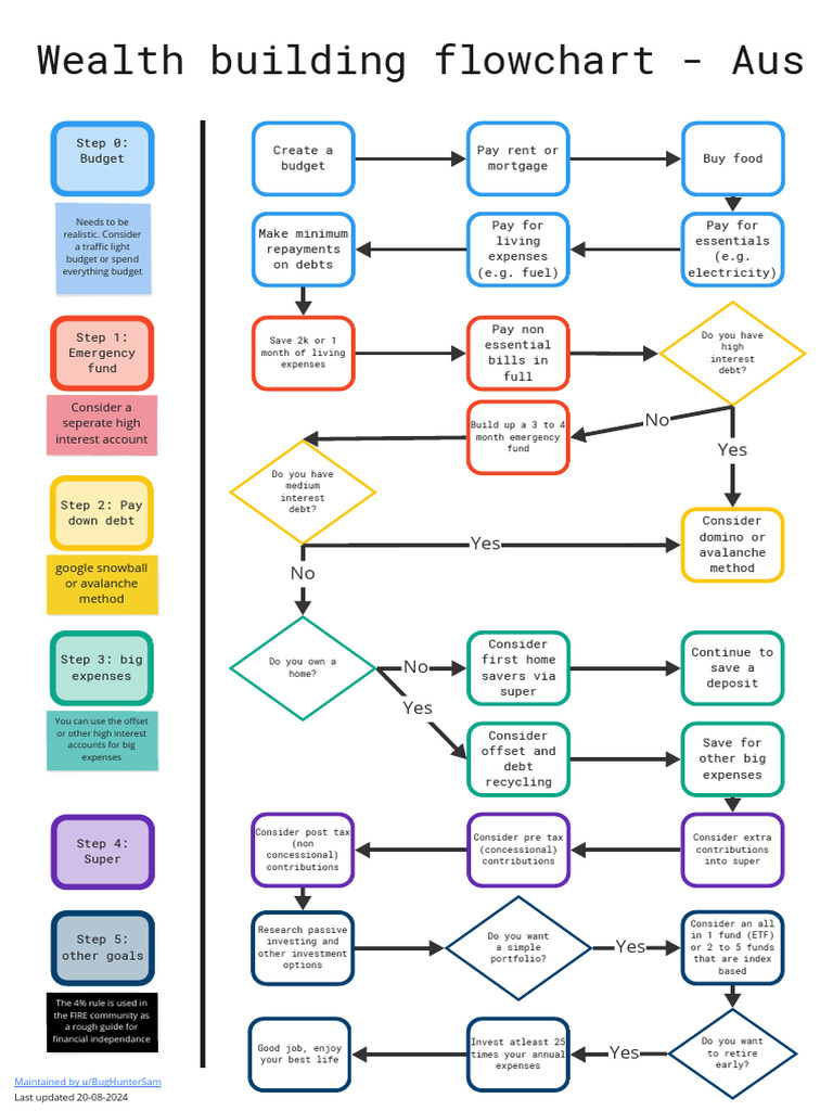 wealth building flowchart | PDF | Interest | Budget