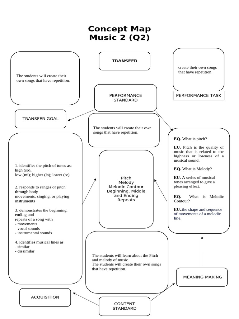 Concept Map Music 2nd Quarter | PDF | Pitch (Music) | Singing