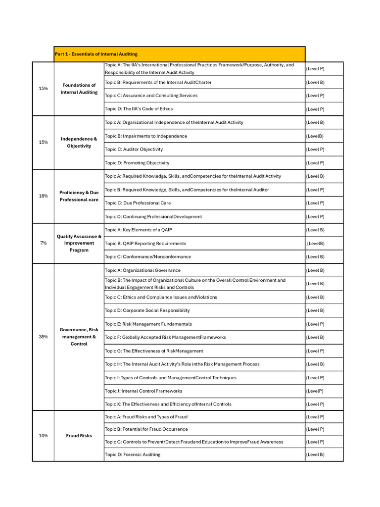 CIA prep | PDF | Internal Audit | Audit