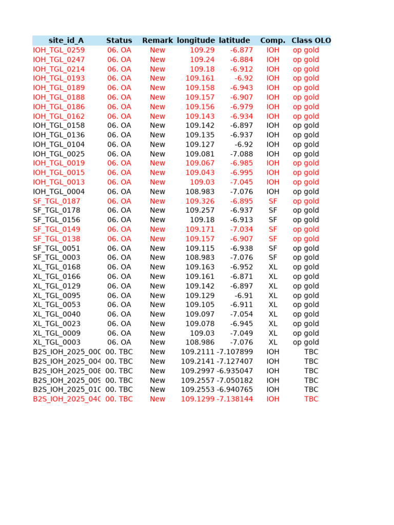 Gold Mining Site Data Overview | PDF | Cartography | Geodesy