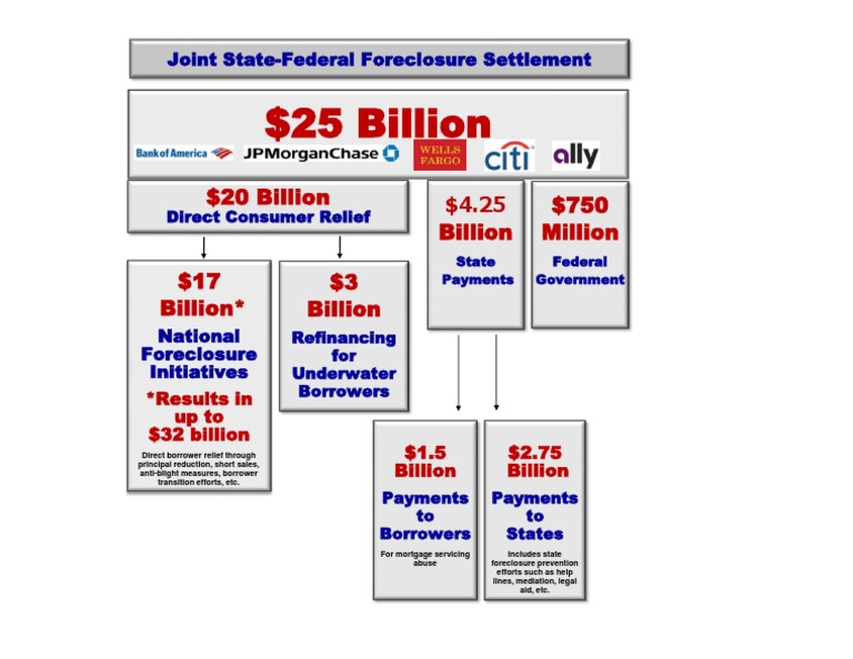 Flow Chart | PDF | Short Sale (Real Estate) | Foreclosure