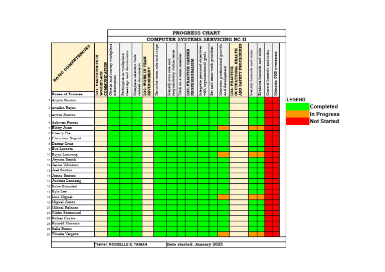 Progress Chart - Basic Competencies | PDF | Workplace | Working Conditions