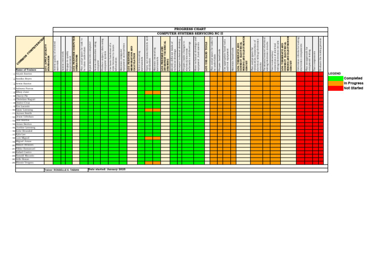 PROGRESS CHART - COMMON COMPETENCIES (1) | PDF | Electronics | Computing