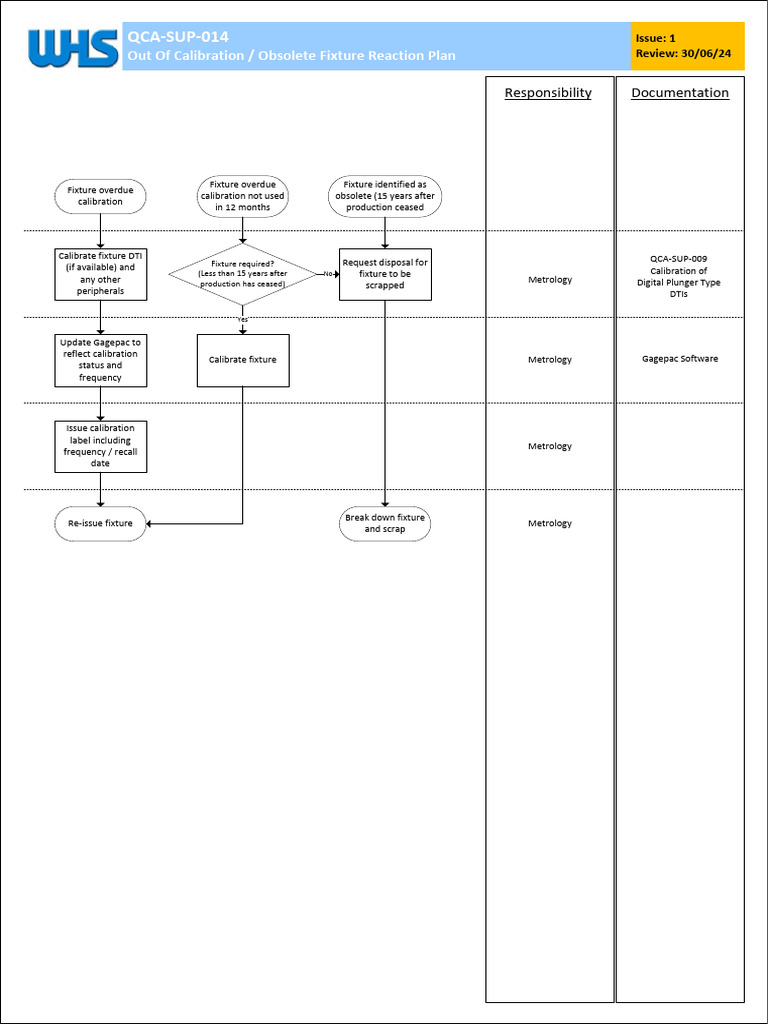 QCA-SUP-014 Out Of Calibration Obsolete Fixture Reaction Plan | PDF