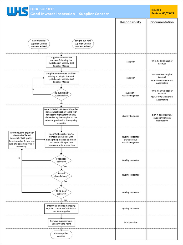 QCA-SUP-013 Goods Inwards Inspection - Supplier Concern | PDF