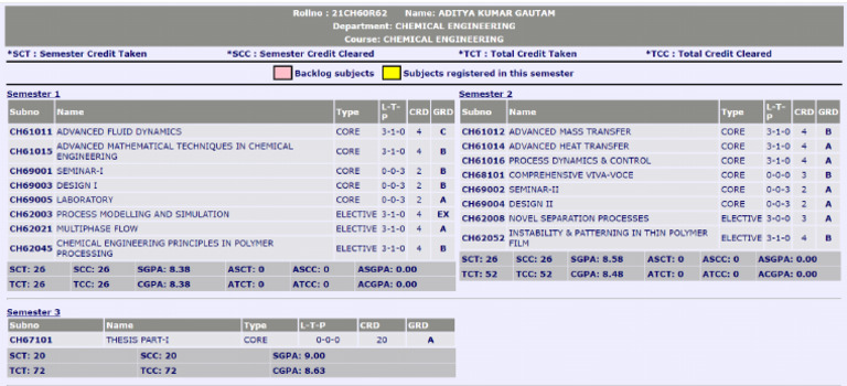 M.tech - All Semester - Marksheet - Result | PDF