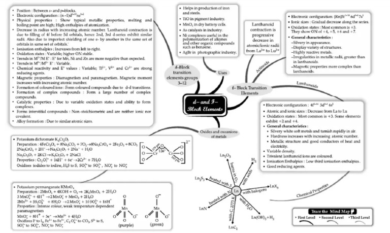d f block Mind Map | PDF