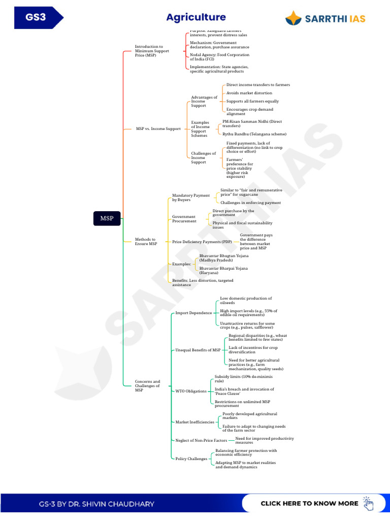 Agriculture Mind Maps Part 3 - MSP Dark | PDF | Agriculture | Subsidy