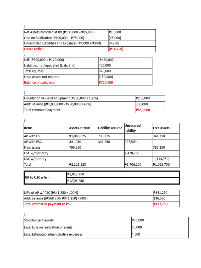 Estate Deficit and Liquidation Analysis | PDF | Equity (Finance) | Business Economics