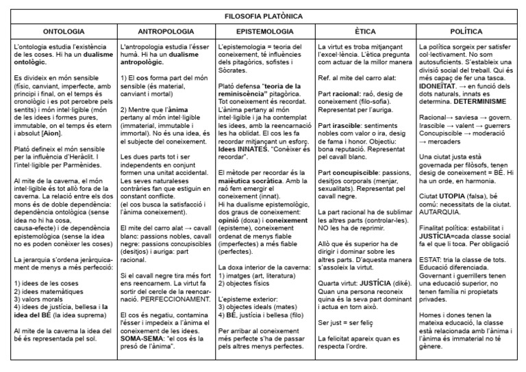 FILOSOFIA PLATÒNICA - taula resum | PDF