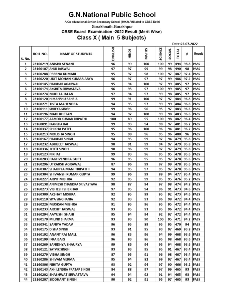 Class 10 Board Result 2022 Merit List | PDF