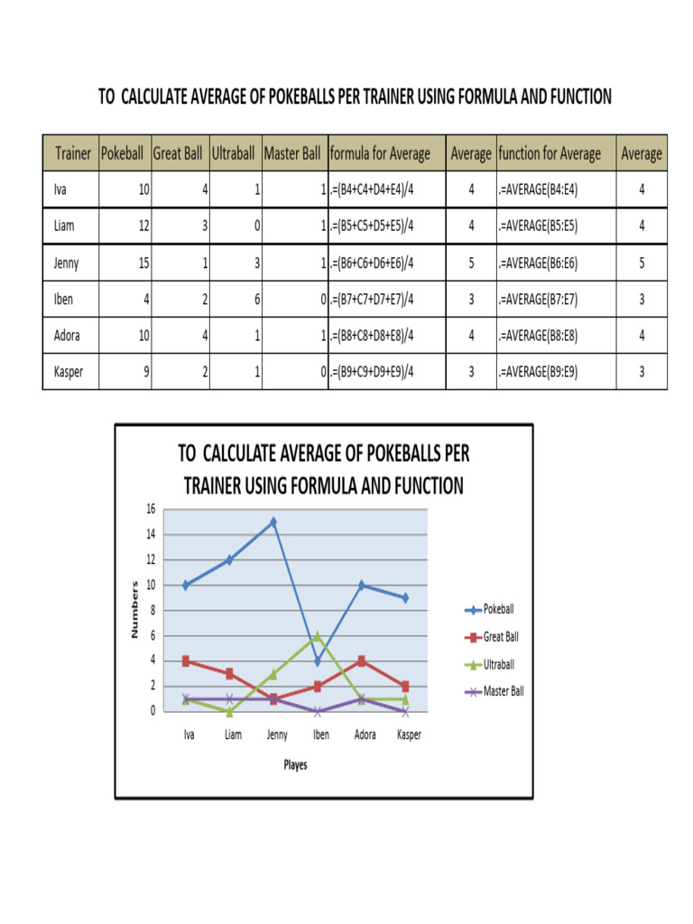 21 To Calculate Average of Pokeballs Per Trainer Using Formula and ...