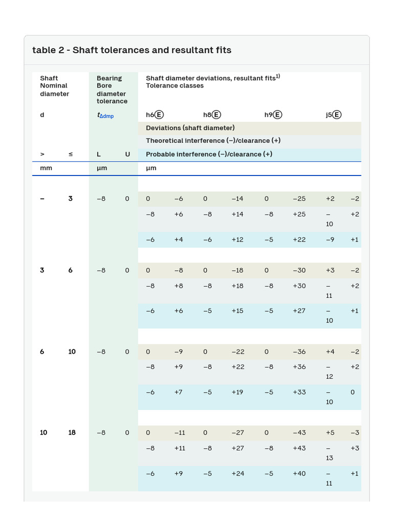 Tolerances and Resultant Fits - SKF | PDF | Engineering Tolerance ...