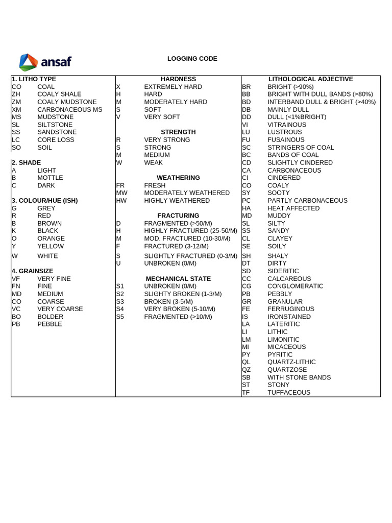 CODE EXPLORATION SHEETS | PDF | Rocks | Petrology