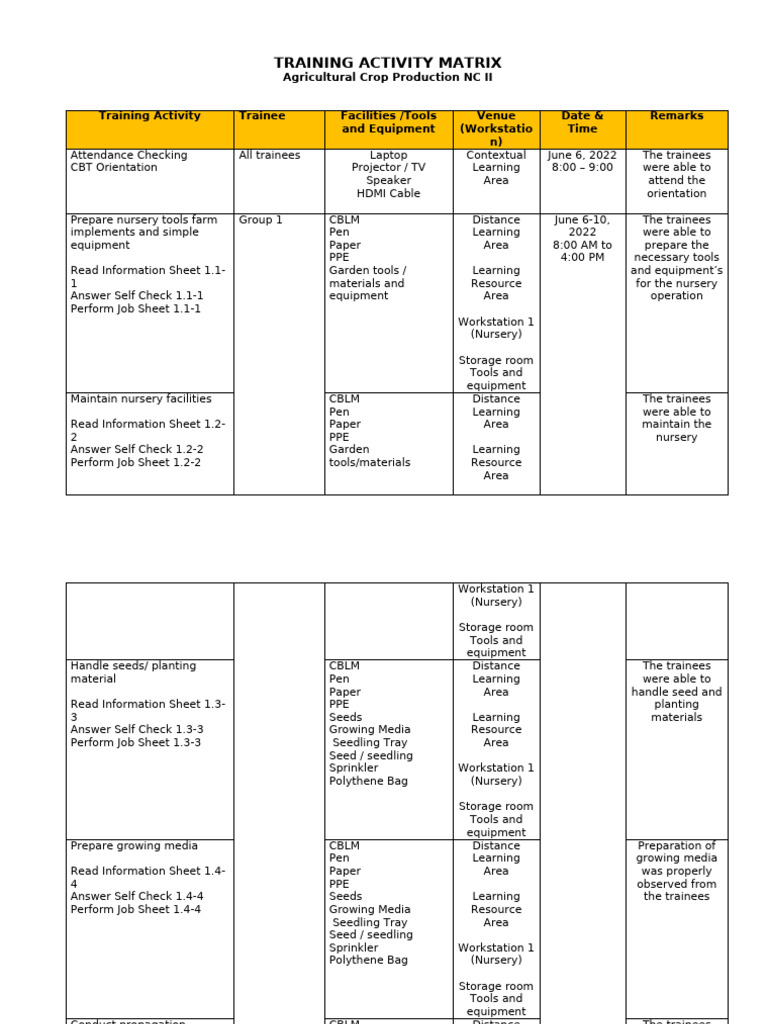 Training Activity Matrix (Tam) | PDF | Plant Nursery | Plants