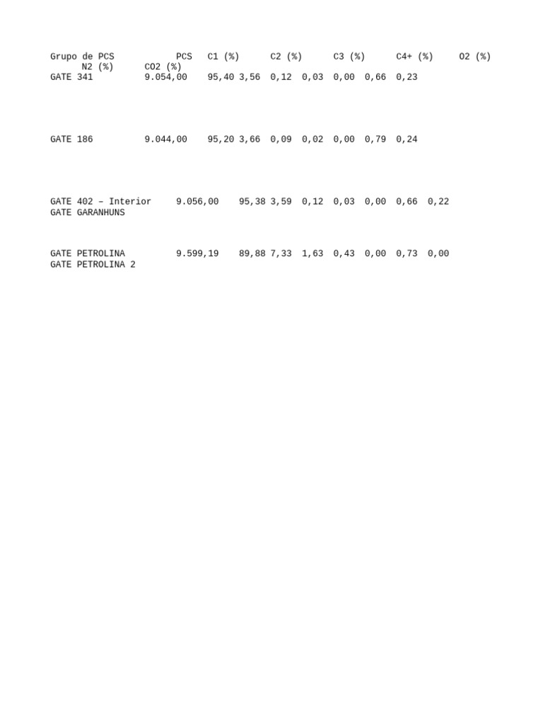 Gas Composition Analysis Data | PDF