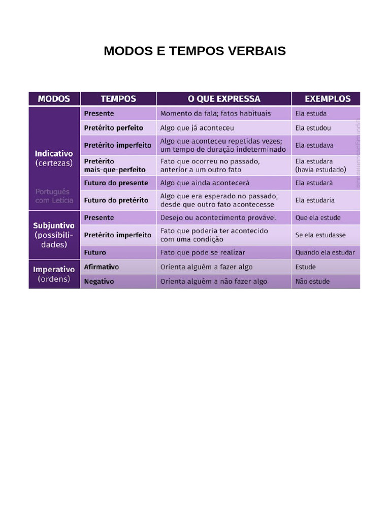 Modos e Tempos Verbais | PDF