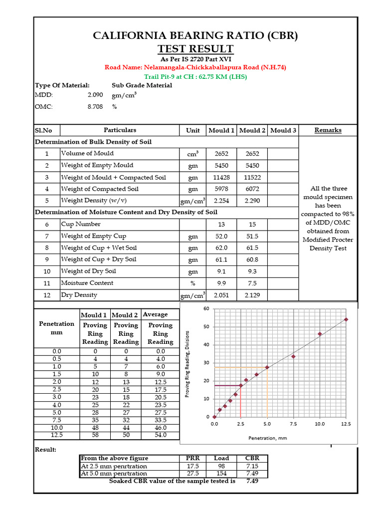 CBR Test-3 | PDF | Density | Soil