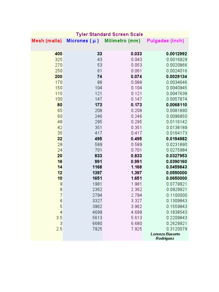 Tyler Standard Screen Scale | PDF