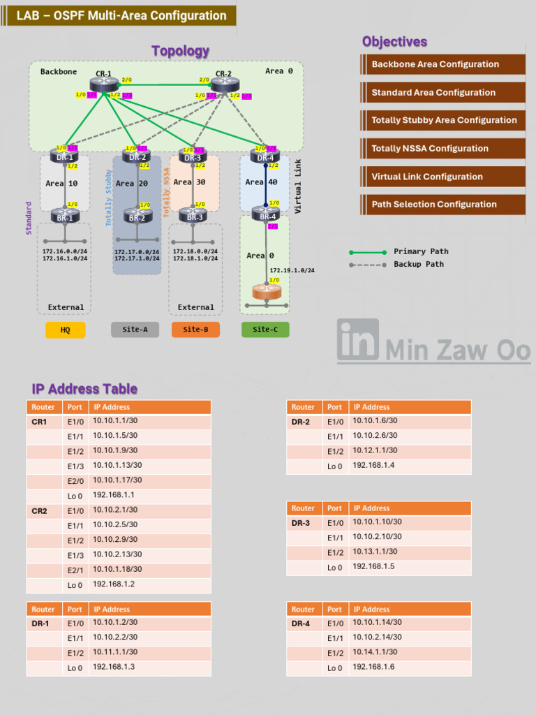 LAB OSPF Multi Area Configuration PDF 1729225085 | PDF | Router ... LAB OSPF Multi Area Configuration PDF 1729225085 | PDF | Router ...