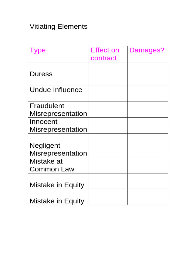 Vitiating Table | PDF