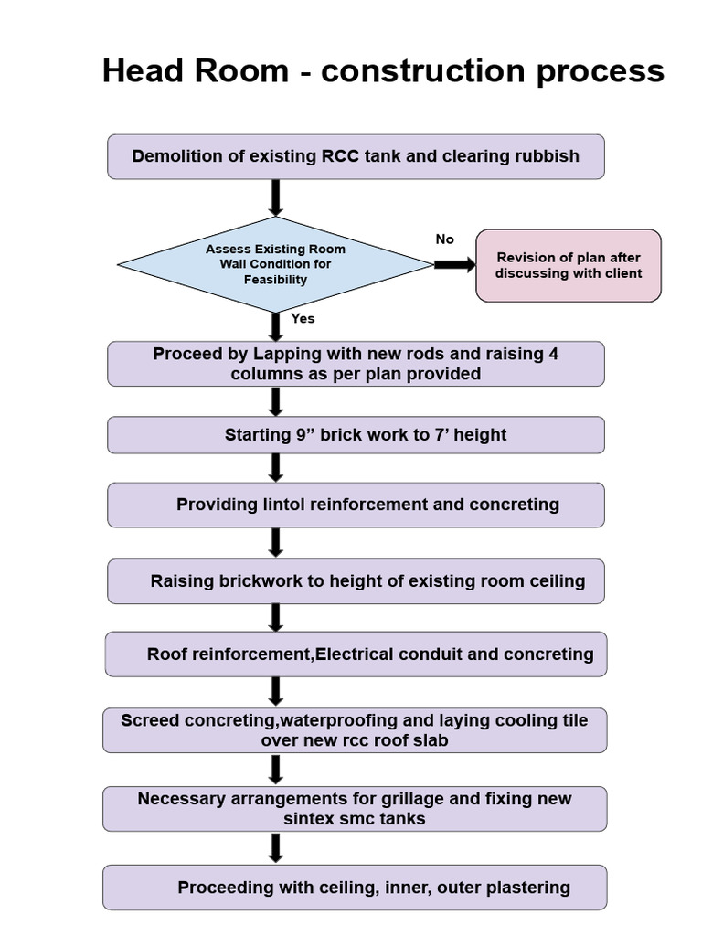 Head Room - Construction Process | PDF