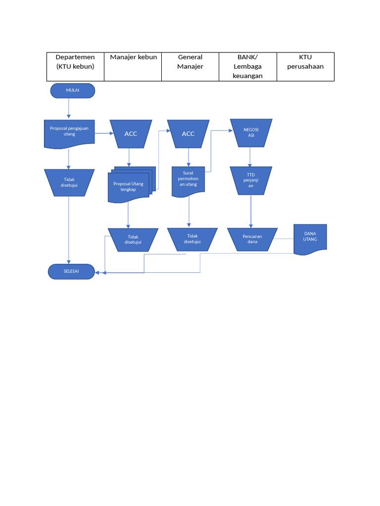 Flowchart Utang | PDF