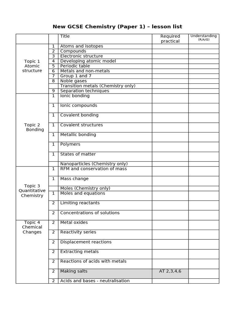 GCSE Chemistry Paper 1 Lesson Overview | PDF | Chemistry | Chemical ...