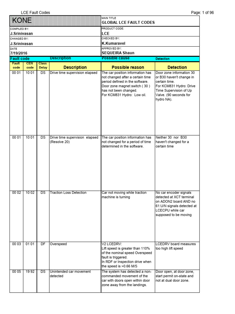 KONE LCE Fault Codes Overview | PDF | Relay | Elevator
