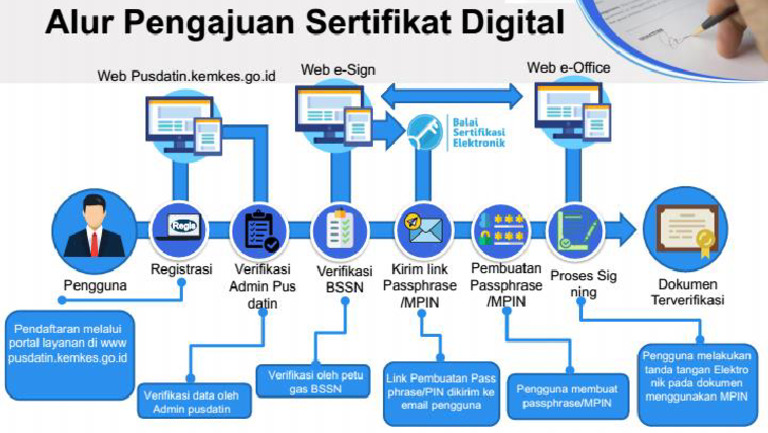 Alur Pengajuan E-Sign Pada Pusdatin | PDF