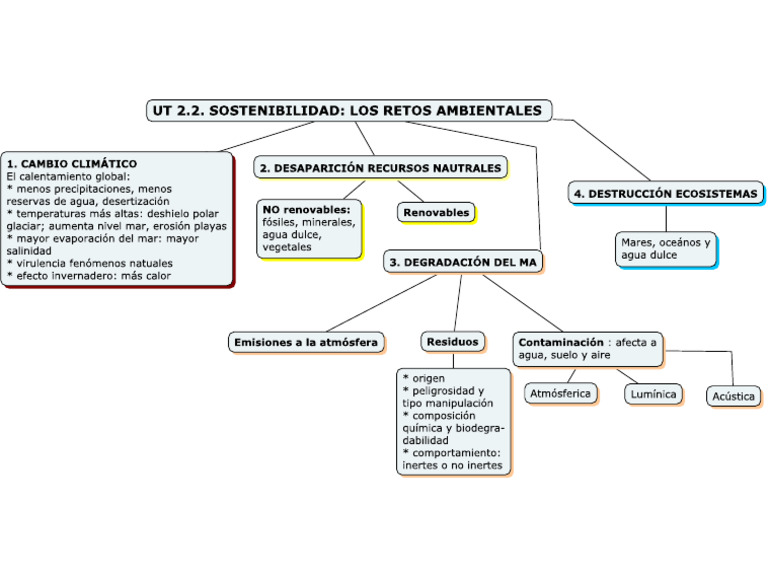 Sasp - Ut.2.2. Retos Ambientales | PDF