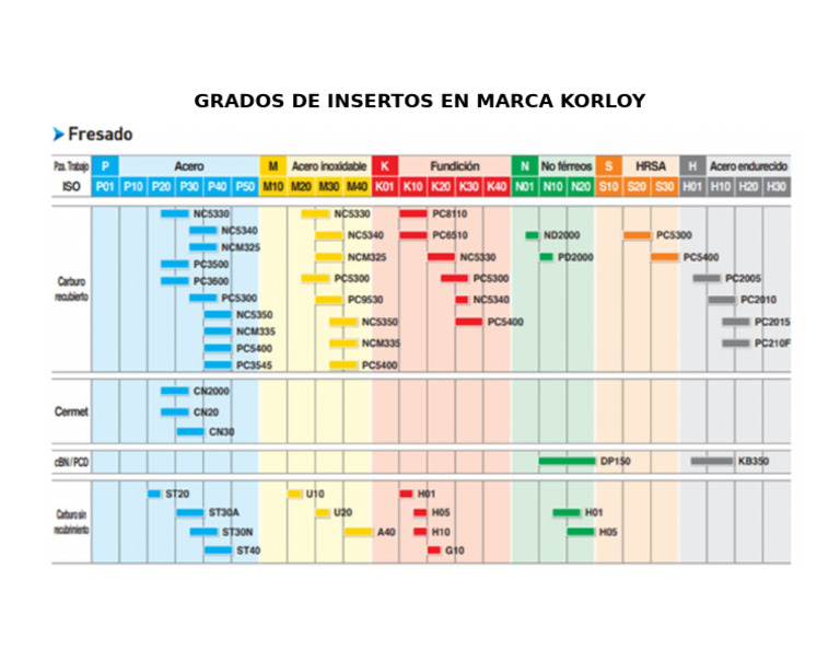 Grados de Insertos en Marca Korloy | PDF