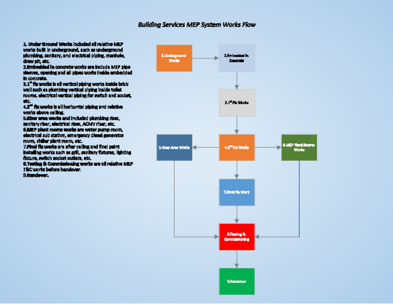 Building Services MEP System Works Flow | PDF