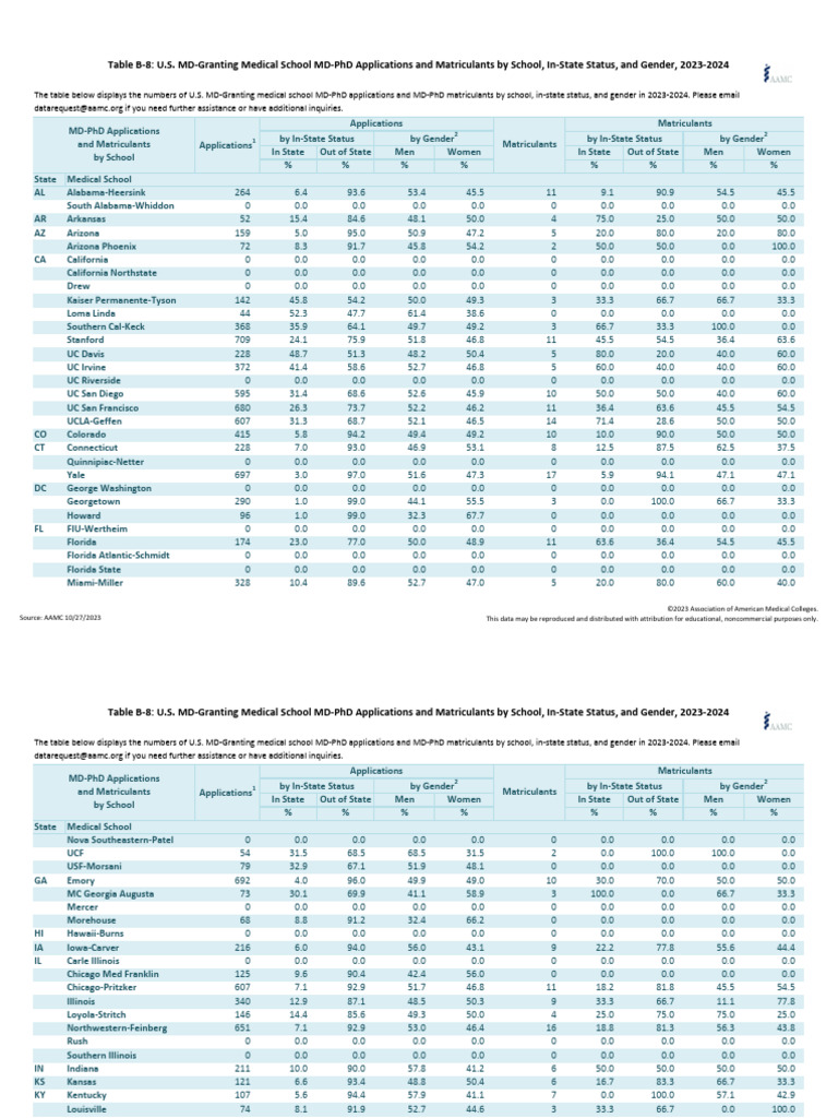 2023_FACTS_Table_B-8 | PDF | Medical Education
