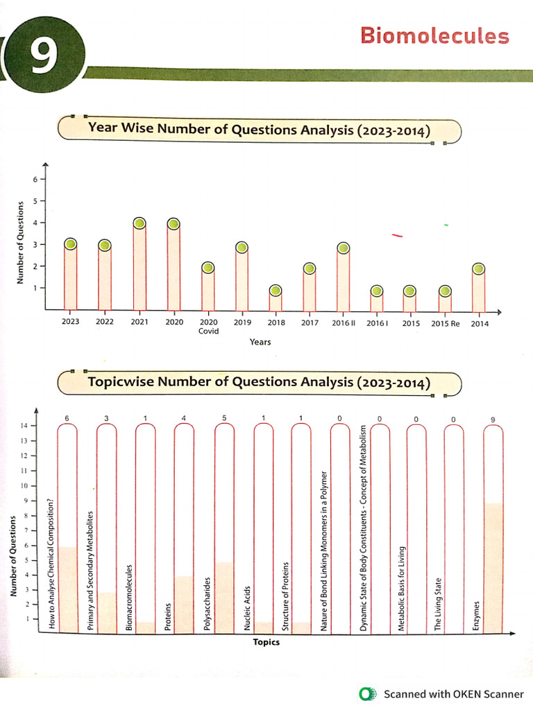 NCERT PUNCH New Edition Bio Chapter 9 | PDF