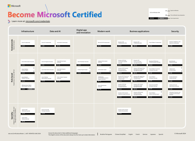 Becomel 1 Microsoft Certified Poster | PDF | Microsoft Azure ...