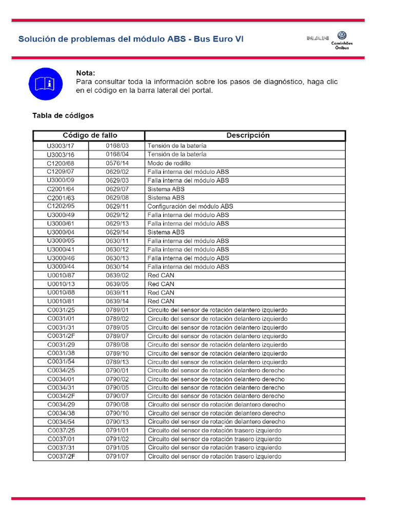 1 Tabla de Códigos ABS 1 | PDF
