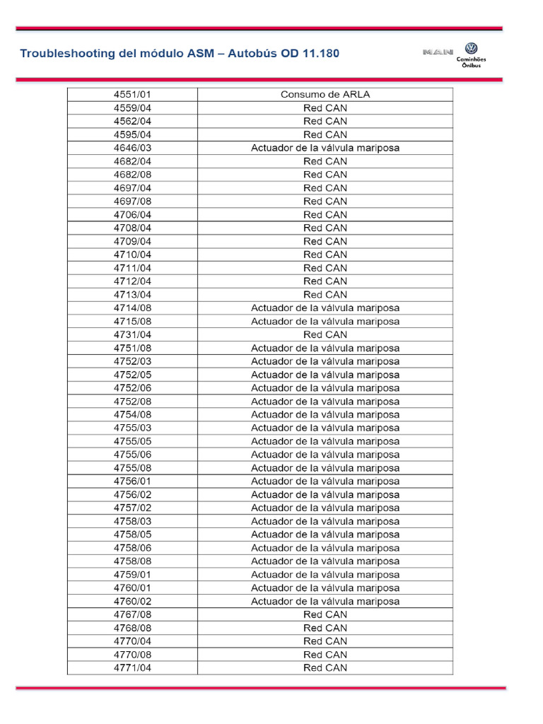 15 Tabla de Códigos Módulo ASM.6 | PDF