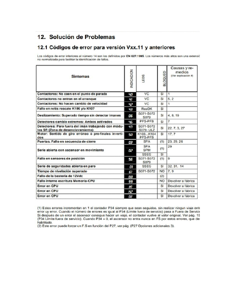 Codigos de Error | PDF