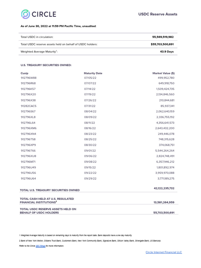 USDC Reserves Overview as of June 2022 | PDF | Banks | Securities (Finance)