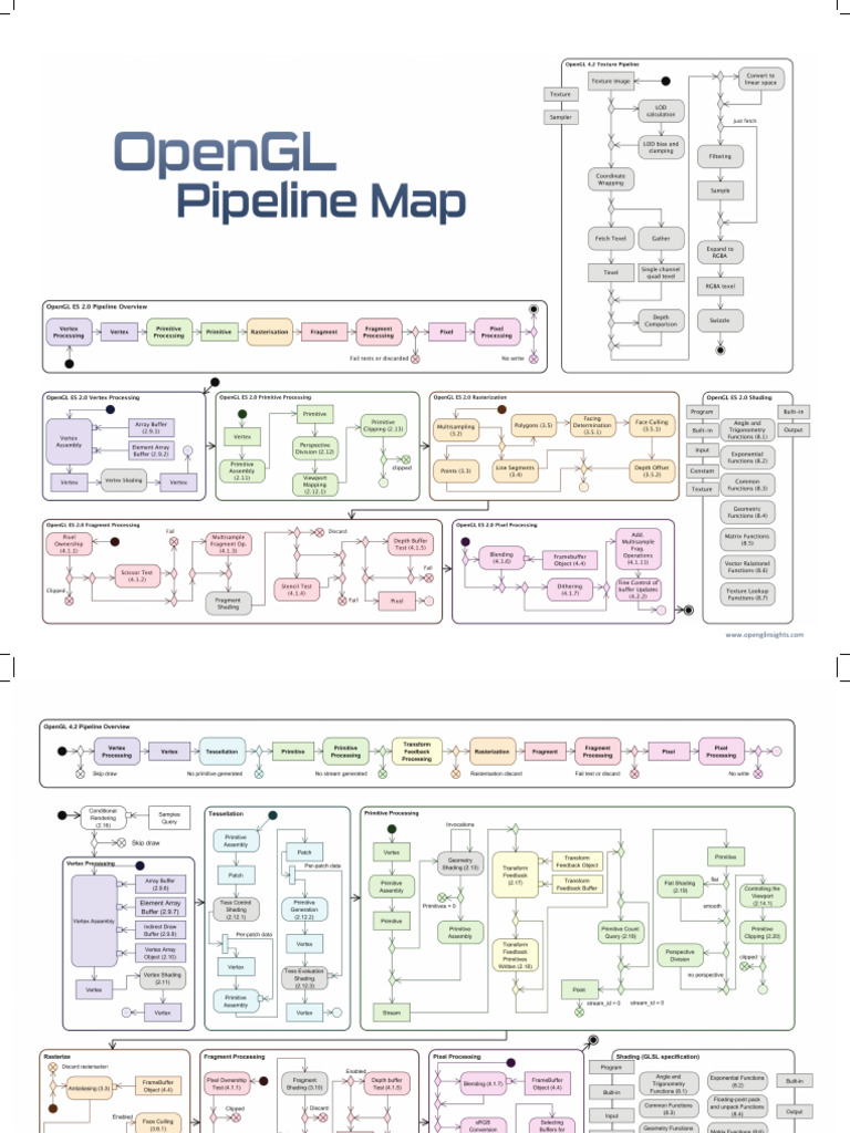 OpenGLInsights Pipeline | PDF