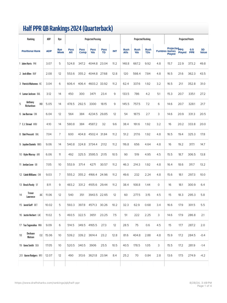 2024 Half PPR QB Rankings | PDF | National Football League | National ...