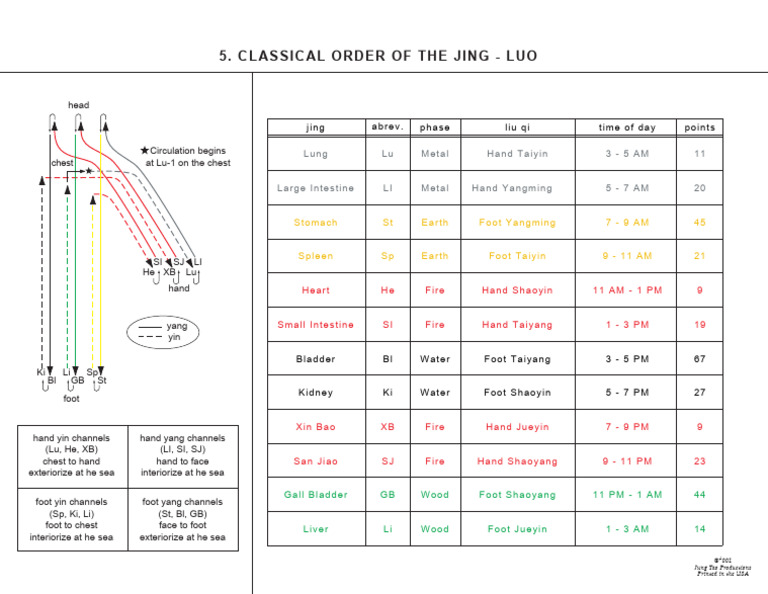 Classical Order of The Jing - Luo | PDF | Yin And Yang