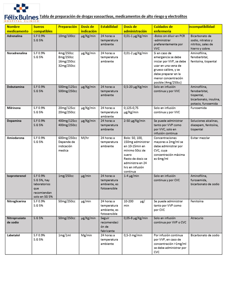 Tablas Drogas Enfermeria 240720 225127 | PDF | Medicamentos con receta ...