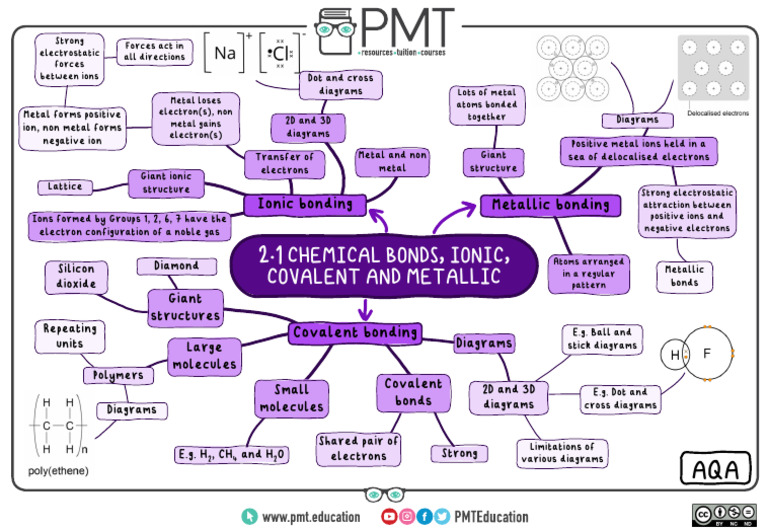 Understanding Ionic, Covalent, and Metallic Bonds | PDF | Chemical Bond ...